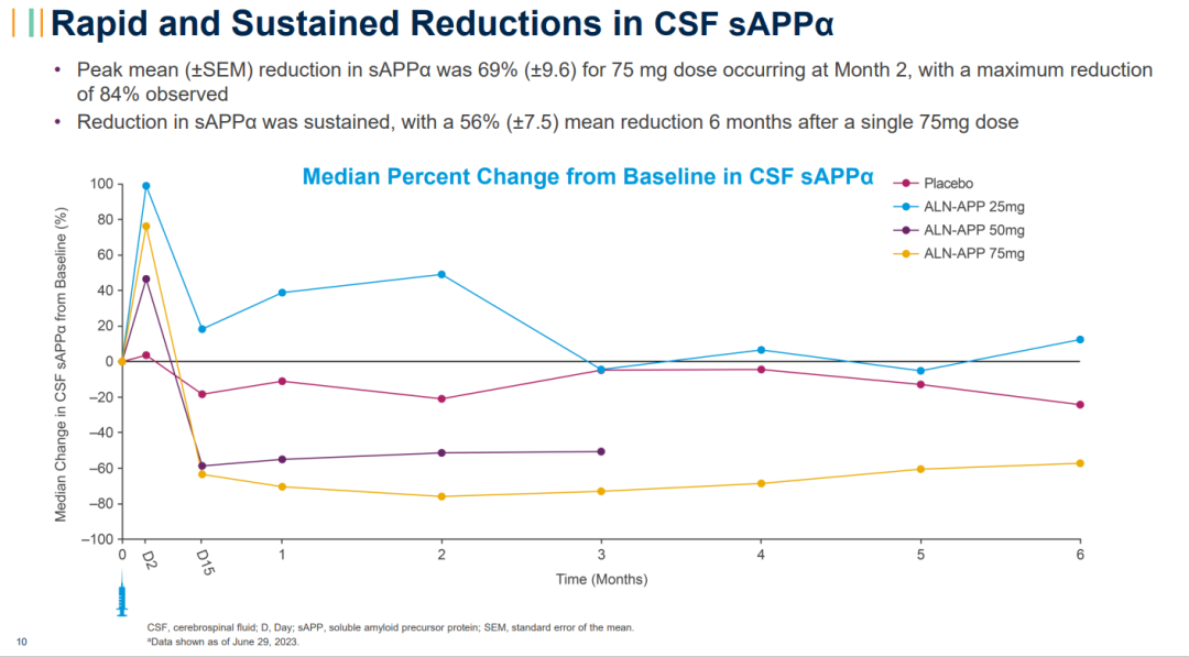 单次注射减少65%淀粉样前体蛋白，RNAi疗法获阳性结果医药新闻-ByDrug-一站式医药资源共享中心-医药魔方