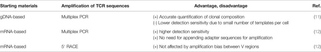 TCR测序应用 | 肿瘤T细胞克隆反应的TCR库分析医药新闻-ByDrug-一站式医药资源共享中心-医药魔方