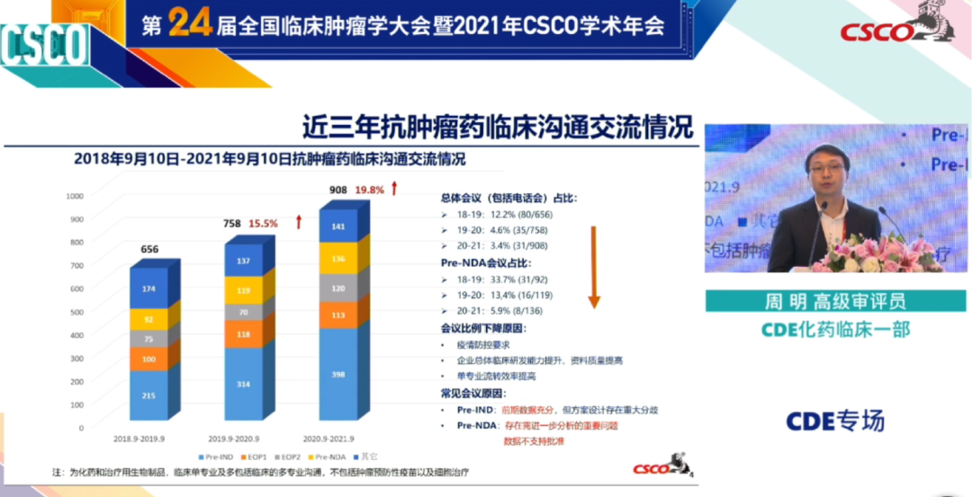 【行业|资讯】抢先看，杨志敏部长领衔，6位CDE专家在CSCO药政专场PPT全披露！医药新闻-ByDrug-一站式医药资源共享中心-医药魔方