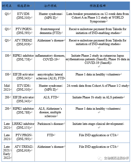 使抗体等大分子跨越血脑屏障的深耕者:Denali Therapeutics！医药新闻-ByDrug-一站式医药资源共享中心-医药魔方