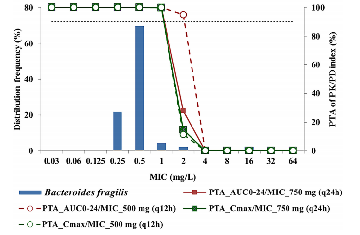 文献快递—左奥硝唑片在健康受试者中的的PK/PD研究及给药方案建议医药新闻-ByDrug-一站式医药资源共享中心-医药魔方