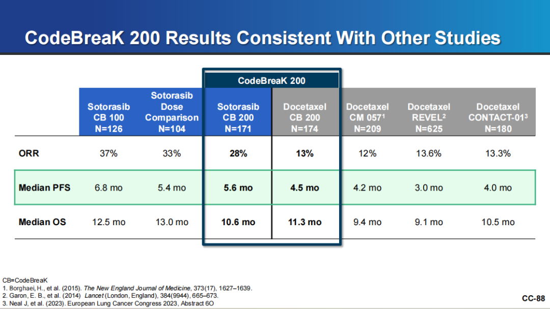 刚刚！2 : 10失败，ODAC认为由于系统性偏倚问题，CodeBreak 200主要终点PFS获益的可靠性不足医药新闻-ByDrug-一站式医药资源共享中心-医药魔方