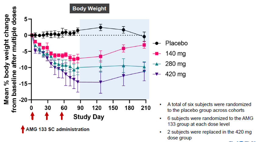 AMG133，抗体偶联多肽的双特异分子医药新闻-ByDrug-一站式医药资源共享中心-医药魔方