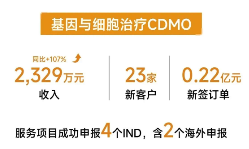 博腾股份：上半年CGT CDMO营收增长107%，员工同比增10%医药新闻-ByDrug-一站式医药资源共享中心-医药魔方