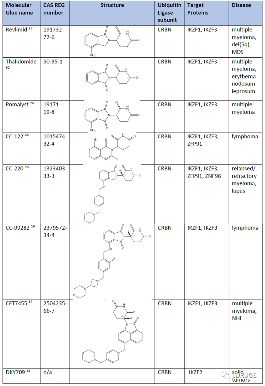 最全分子胶发展解析-将靶向蛋白降解推向临床医药新闻-ByDrug-一站式医药资源共享中心-医药魔方