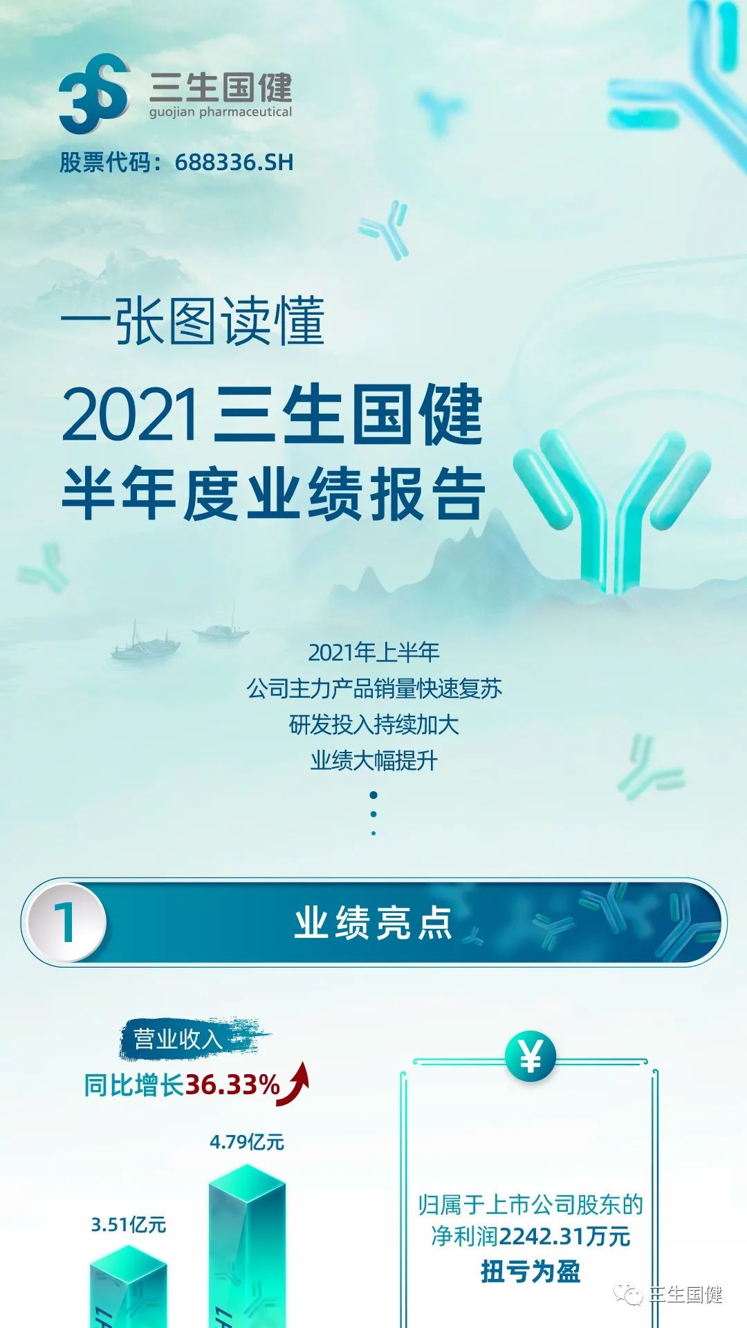 三生国健公布2021年半年度报告：核心产品保持龙头地位，研发创新屡获重要突破医药新闻-ByDrug-一站式医药资源共享中心-医药魔方