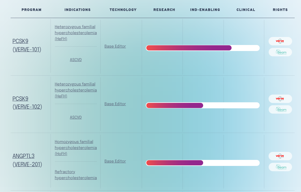 超5亿美元！礼来与verve合作开发CVD基因编辑疗法医药新闻-ByDrug-一站式医药资源共享中心-医药魔方