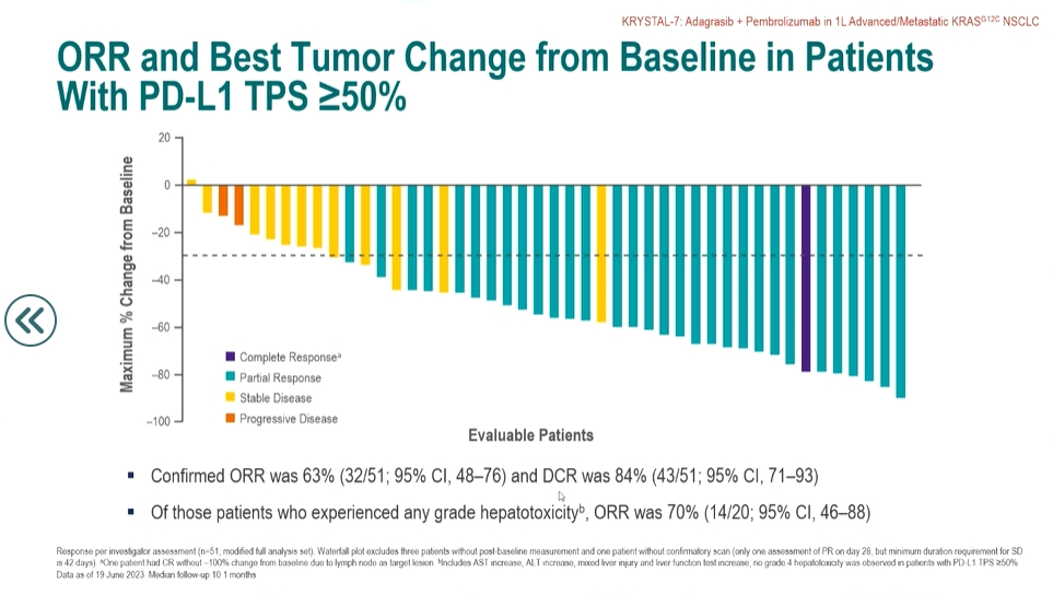 2023 ESMO | ORR：63%，adagrasib+帕博利珠单抗一线治疗KRAS突变NSCLC结果积极医药新闻-ByDrug-一站式医药资源共享中心-医药魔方