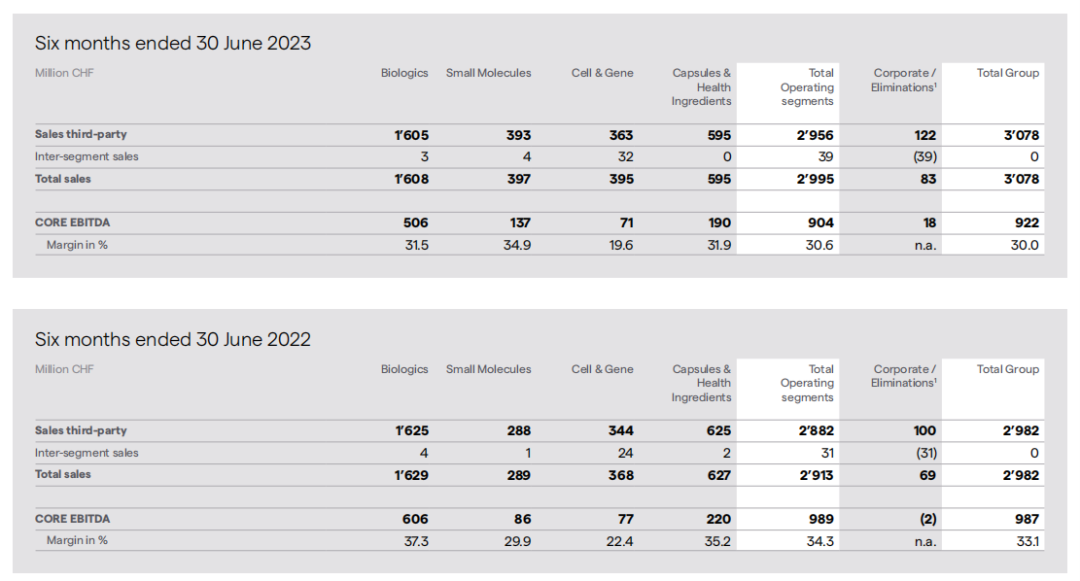 龙沙2023H1：总收入31亿瑞士法郎，同比增长5.6%医药新闻-ByDrug-一站式医药资源共享中心-医药魔方