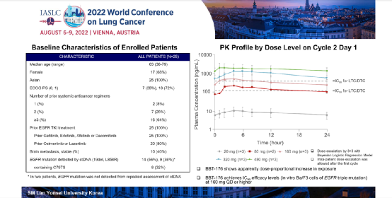 2022 WCLC | 首个公布临床数据的四代EGFR-TKI，成色如何？医药新闻-ByDrug-一站式医药资源共享中心-医药魔方