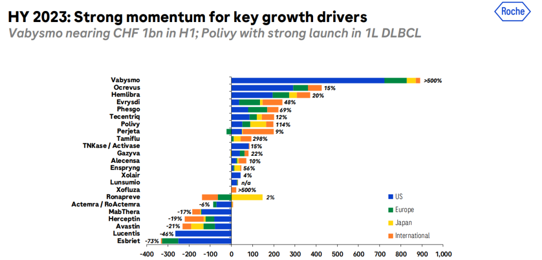 罗氏2023H1：眼科双抗破10亿美元，中国区收入超30亿美元医药新闻-ByDrug-一站式医药资源共享中心-医药魔方