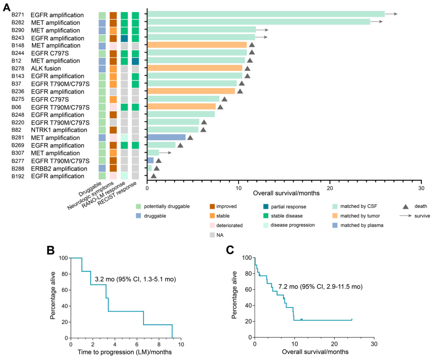 【文章发表】燃石医学与吴一龙教授团队合作：脑脊液cfDNA指导EGFR突变NSCLC脑膜转移患者奥希替尼耐药后续治疗决策医药新闻-ByDrug ...