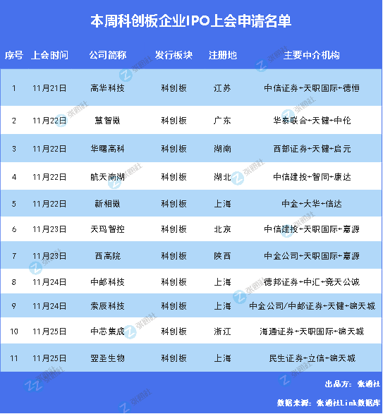11家企业！科创板IPO迎来密集上会潮！医药新闻-ByDrug-一站式医药资源共享中心-医药魔方