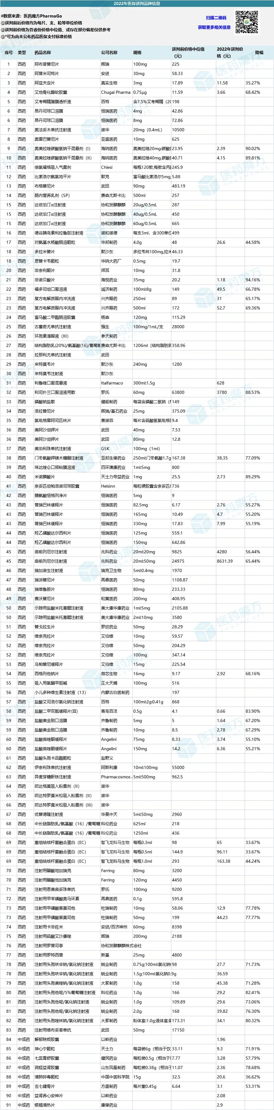 108个药品谈判成功！品种信息、谈判降幅汇总解析（附excel下载）医药新闻-ByDrug-一站式医药资源共享中心-医药魔方