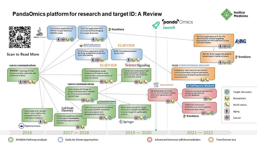Pharma.AI 平台系列 | 从 iPANDA算法到AI靶点识别平台PandaOmics医药新闻-ByDrug-一站式医药资源共享中心-医药魔方