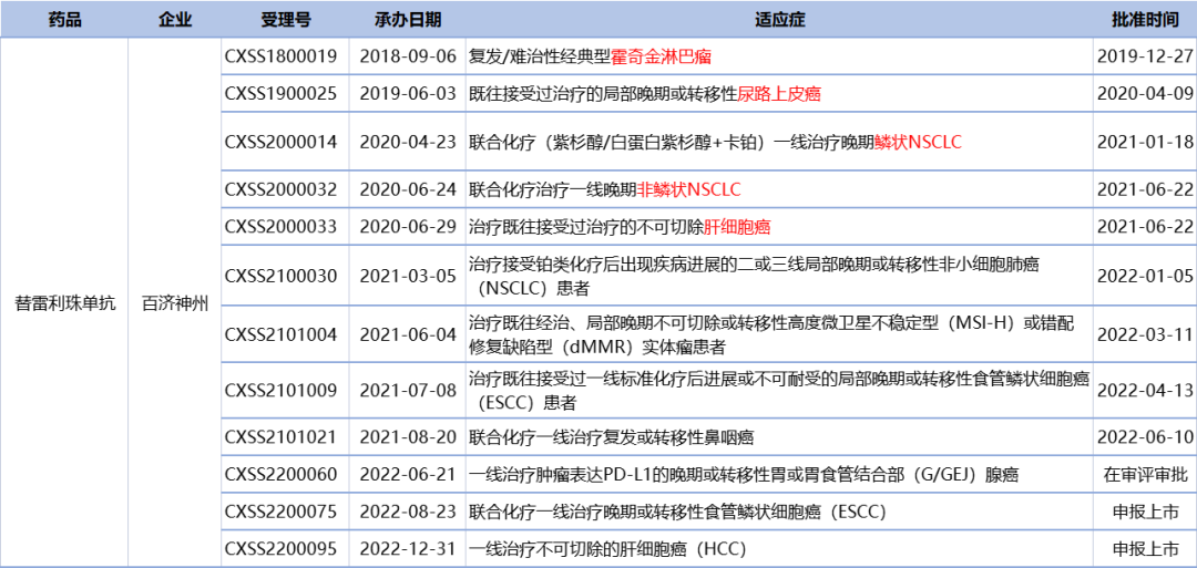 第 12项！替雷利珠单抗新适应症申报上市，一线治疗肝细胞癌医药新闻-ByDrug-一站式医药资源共享中心-医药魔方