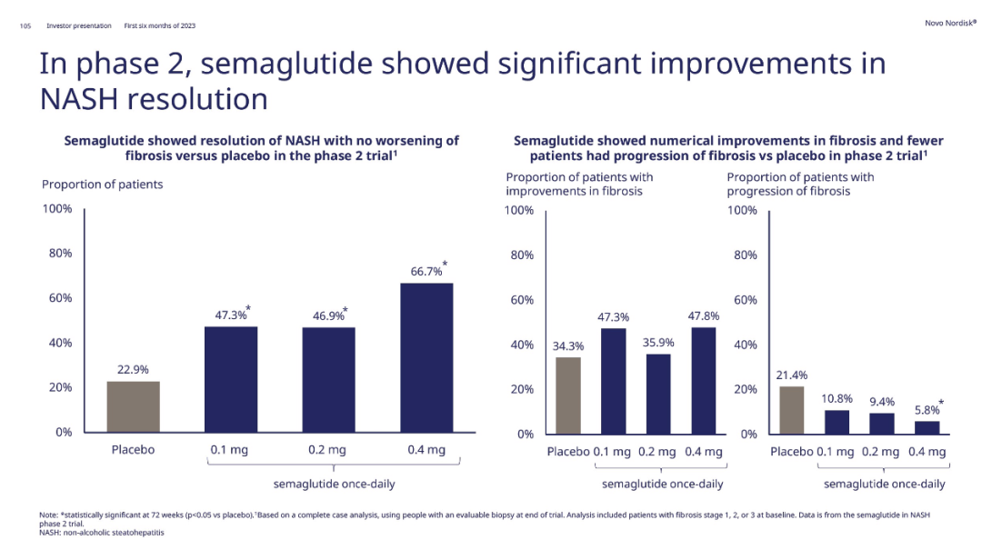 进军NASH！GLP-1药物降糖减肥之外还能再获突破吗?医药新闻-ByDrug-一站式医药资源共享中心-医药魔方