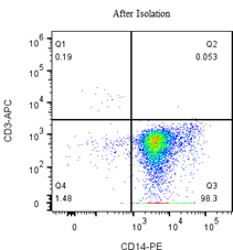 国内首家：IPHASE推出猴CD14+单核细胞阳选试剂盒医药新闻-ByDrug-一站式医药资源共享中心-医药魔方