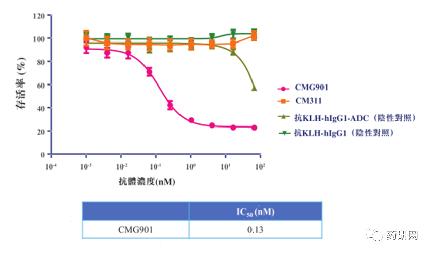 Claudin18.2 ADC深度梳理医药新闻-ByDrug-一站式医药资源共享中心-医药魔方