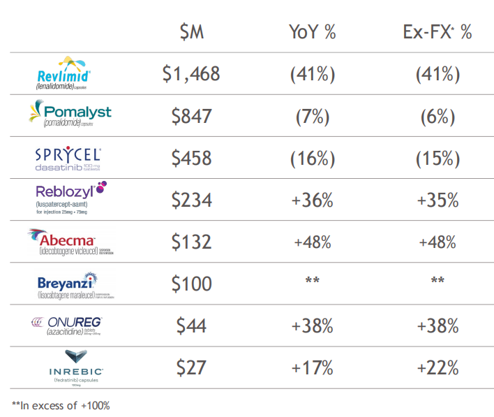 BMS 2023H1：CAR-T疗法营收32亿元医药新闻-ByDrug-一站式医药资源共享中心-医药魔方