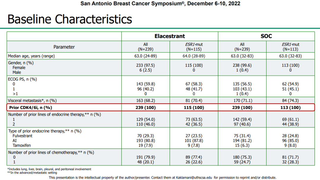 首个III期成功口服SERD抑制剂数据更新，CDK4/6i治疗时间长短对PFS有影响医药新闻-ByDrug-一站式医药资源共享中心-医药魔方