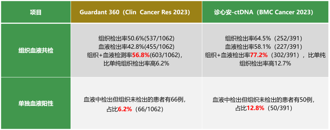 诊心安-ctDNA vs Guardant 360：两款顶尖ctDNA与组织检测技术大PK医药新闻-ByDrug-一站式医药资源共享中心-医药魔方