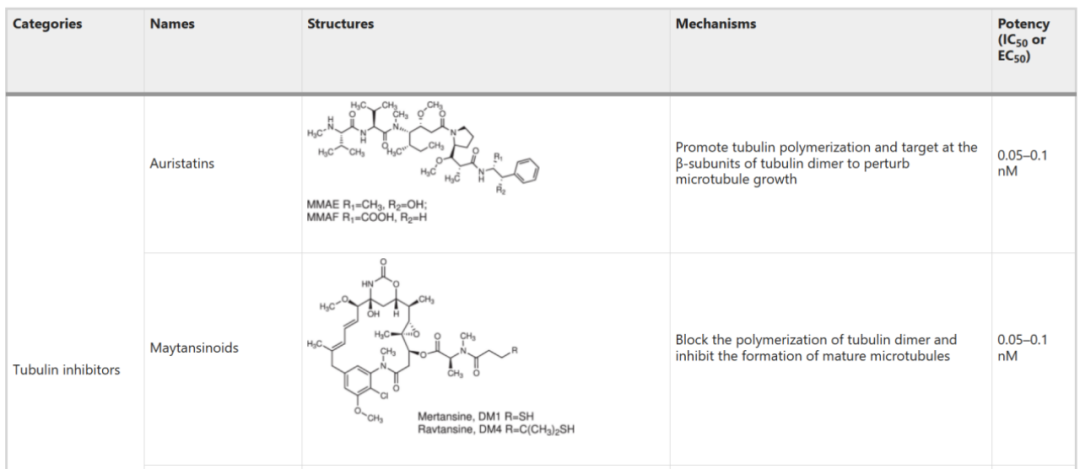 ADC各大毒素如何选择？IC50、作用机制、临床管线（附全景布局图）医药新闻-ByDrug-一站式医药资源共享中心-医药魔方