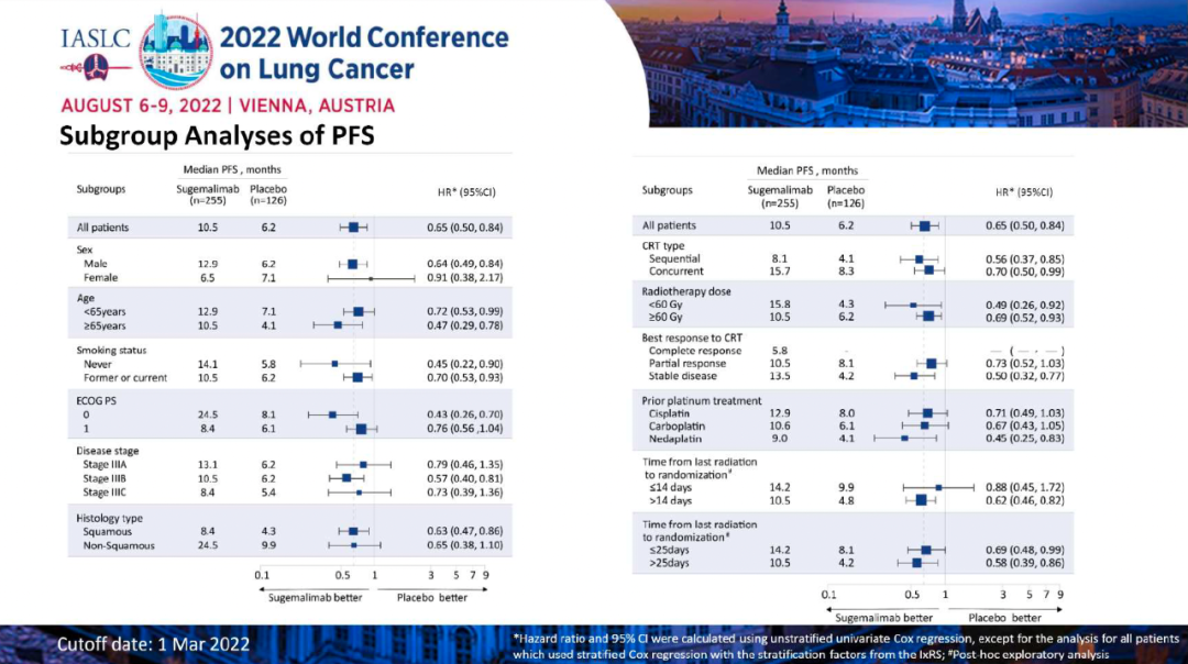 2022 WCLC | 吴一龙教授：舒格利单抗GEMSTONE-301最终PFS分析！医药新闻-ByDrug-一站式医药资源共享中心-医药魔方