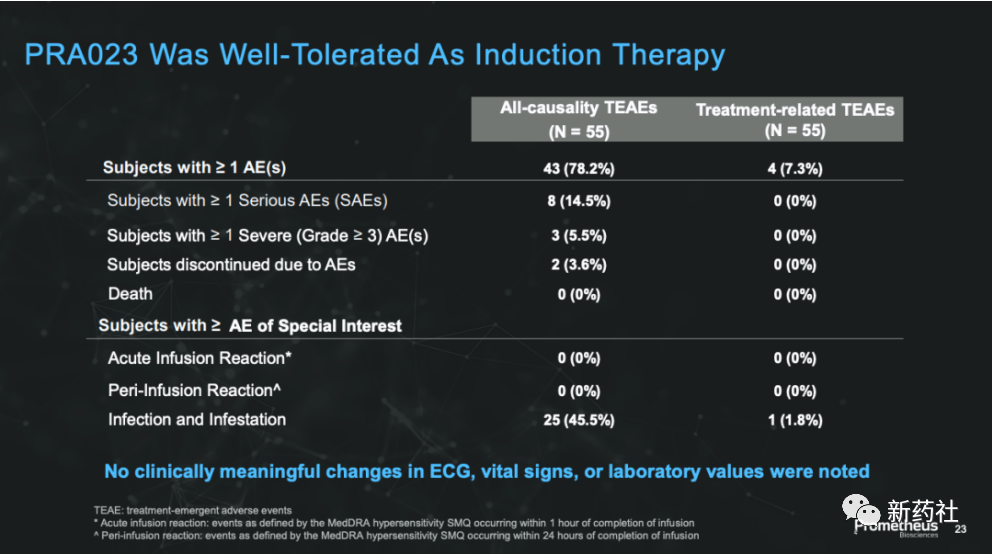 股价大涨165.67%！PRA023在两项II期研究中均取得积极成果医药新闻-ByDrug-一站式医药资源共享中心-医药魔方