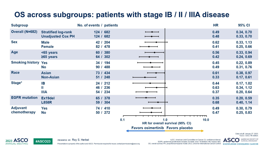 2023 ASCO | 5年OS率 HR=0.49，ADAURA结果公布！现场专家点评版医药新闻-ByDrug-一站式医药资源共享中心-医药魔方