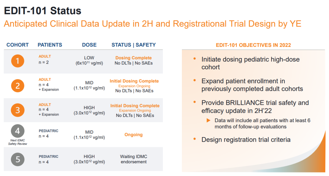 Editas公布EDIT-101最新数据，拟寻找合作伙伴开发，股价暴跌医药新闻-ByDrug-一站式医药资源共享中心-医药魔方