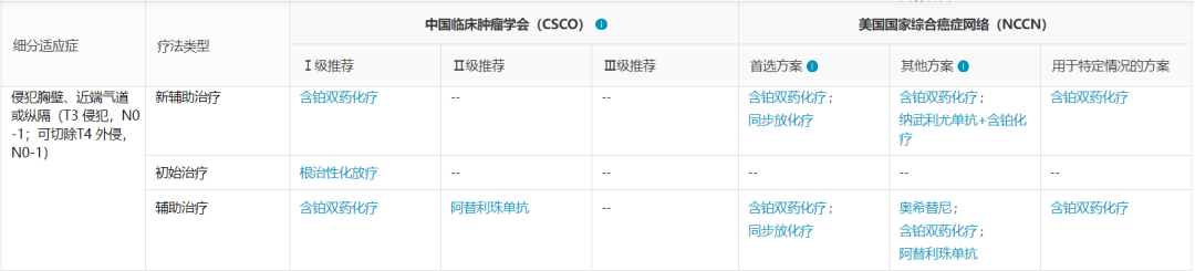 2022非小细胞肺癌指南更新及对比全梳理：CSCO VS NCCN | 年度盘点医药新闻-ByDrug-一站式医药资源共享中心-医药魔方