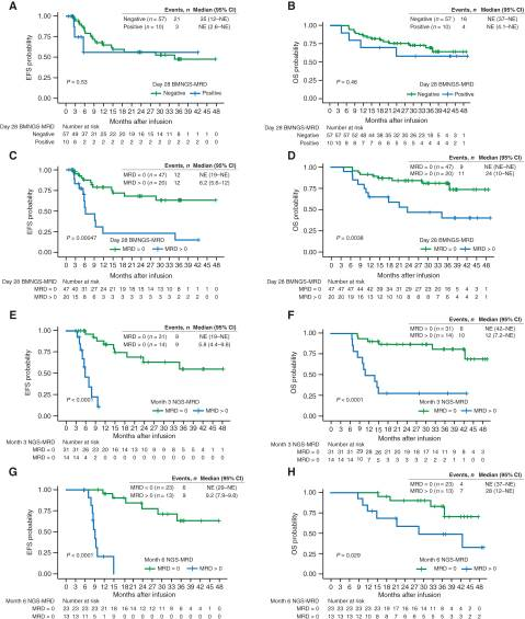 Ig NGS-MRD检测技术用于预测ALL患者CAR-T细胞治疗后复发的研究医药新闻-ByDrug-一站式医药资源共享中心-医药魔方