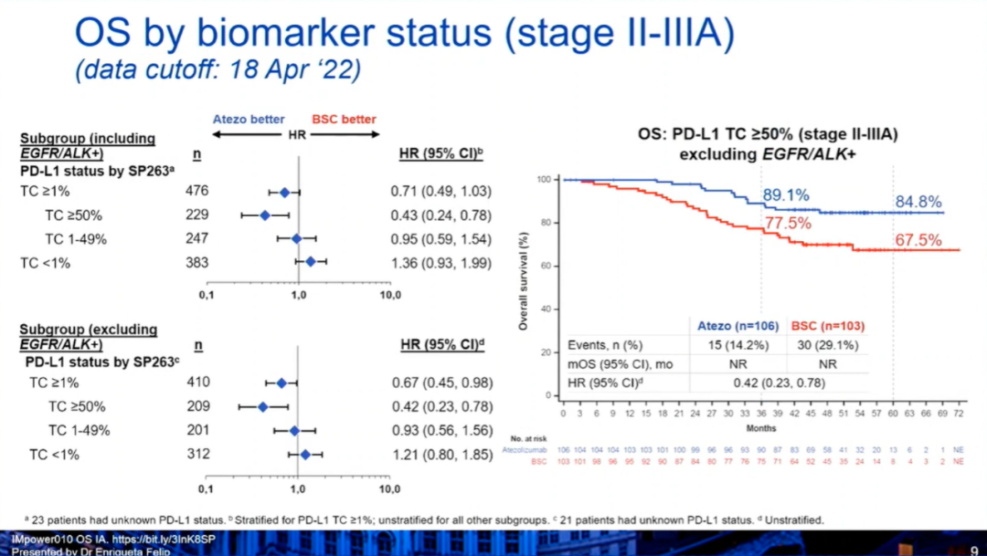 2022 WCLC | 阿替利珠单抗IMpower010公布OS期中分析医药新闻-ByDrug-一站式医药资源共享中心-医药魔方