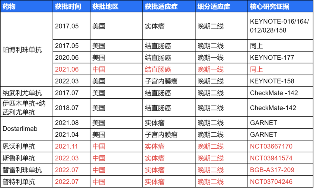 8：5支持！首款新辅助治疗dMMR/MSI-H肿瘤的PD1单抗有望获批医药新闻-ByDrug-一站式医药资源共享中心-医药魔方