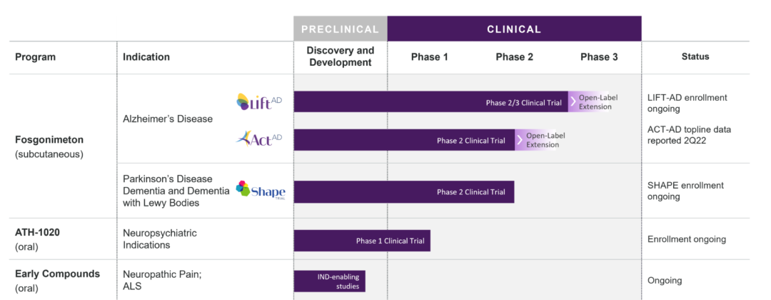 阿尔兹海默症药物新方向！Athira继续推进fosgonimeton II/III期临床医药新闻-ByDrug-一站式医药资源共享中心-医药魔方