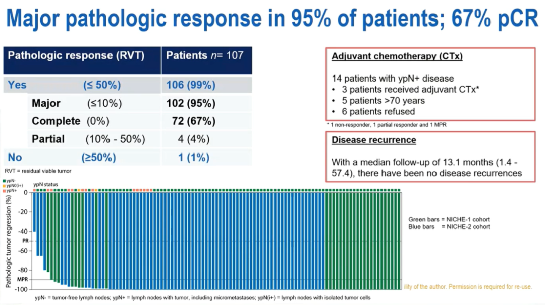 2022 ESMO | pCR率：67%！NICHE-2研究惊艳数据下的思考医药新闻-ByDrug-一站式医药资源共享中心-医药魔方
