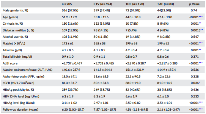 【文献速递】接受抗病毒治疗的CHB患者发生HCC的危险因素分析医药新闻-ByDrug-一站式医药资源共享中心-医药魔方