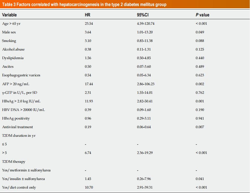 【文献速递】2型糖尿病合并CHB肝硬化患者的肝癌发生风险更高！医药新闻-ByDrug-一站式医药资源共享中心-医药魔方