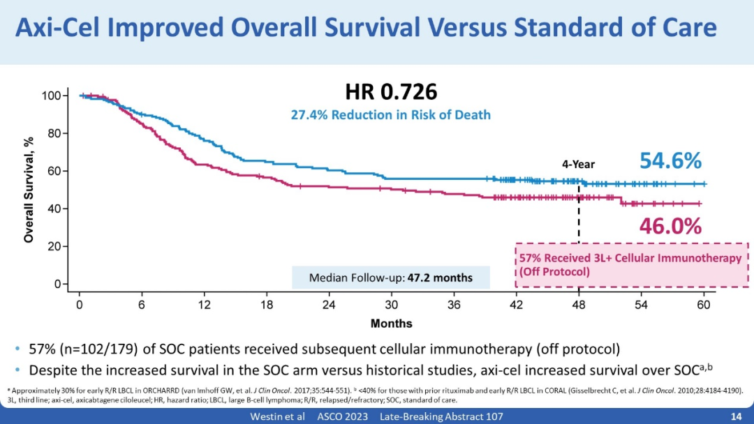 【ASCO & NEJM】ZUMA-7研究OS数据重磅公布：Axi-cel二线治疗R/R LBCL显著改善患者的长期生存医药新闻-ByDrug ...