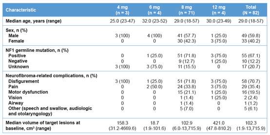 ASCO 2023 | ORR 45.1%，FCN-159治疗成人1型神经纤维瘤病的1/2期研究汇总分析入选ASCO2023医药新闻-ByDrug-一站式医药资源共享中心-医药魔方