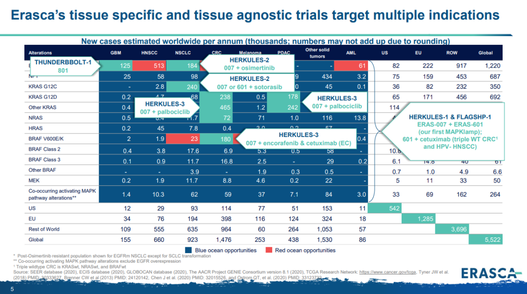 3.8亿美元：Erasca与诺华达成Pan-RAF抑制剂独家授权协议医药新闻-ByDrug-一站式医药资源共享中心-医药魔方