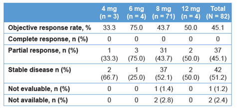 ASCO 2023 | ORR 45.1%，FCN-159治疗成人1型神经纤维瘤病的1/2期研究汇总分析入选ASCO2023医药新闻-ByDrug-一站式医药资源共享中心-医药魔方
