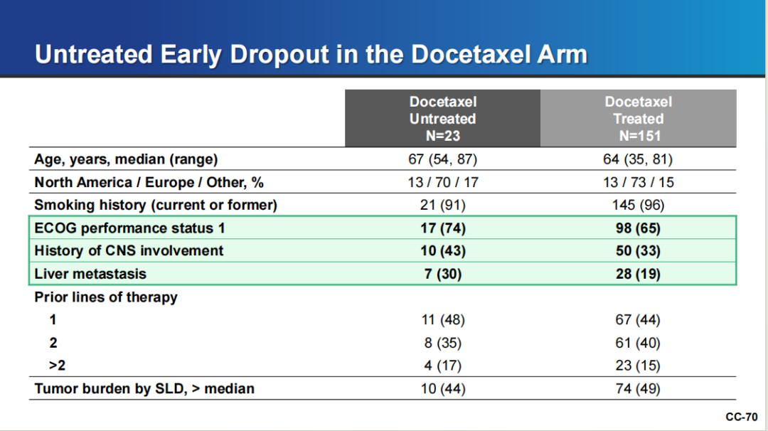 刚刚！2 : 10失败，ODAC认为由于系统性偏倚问题，CodeBreak 200主要终点PFS获益的可靠性不足医药新闻-ByDrug-一站式 ...