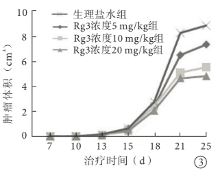 人参皂苷Rg3对小鼠大肠癌细胞的抗肿瘤活性研究医药新闻-ByDrug-一站式医药资源共享中心-医药魔方