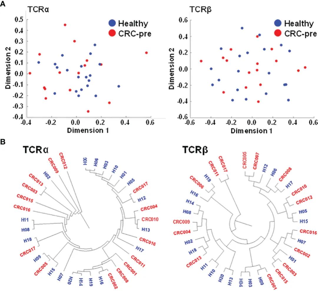 TCR测序应用 | 揭示转移性结直肠癌化疗期间外周血TCR多样性的动态变化及其预后意义医药新闻-ByDrug-一站式医药资源共享中心-医药魔方
