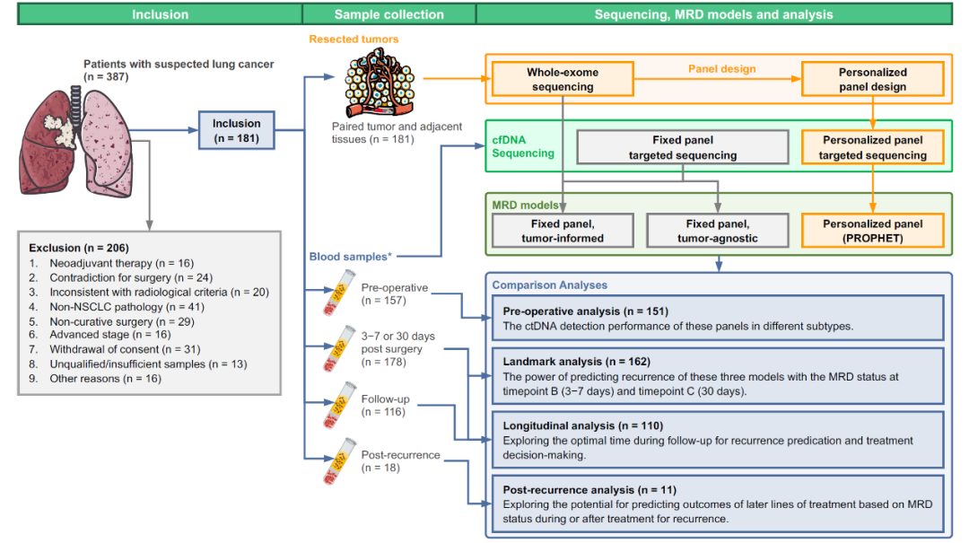 【Cancer Cell，IF 50.3】MEDAL：全球首个早期肺癌头对头对比MRD检测策略的前瞻性临床研究结果正式发表医药新闻 ...