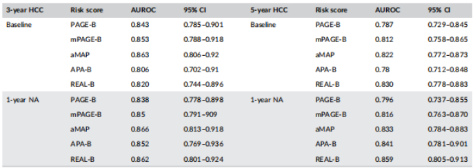 【文献速递】接受抗病毒治疗的CHB患者发生HCC的危险因素分析医药新闻-ByDrug-一站式医药资源共享中心-医药魔方