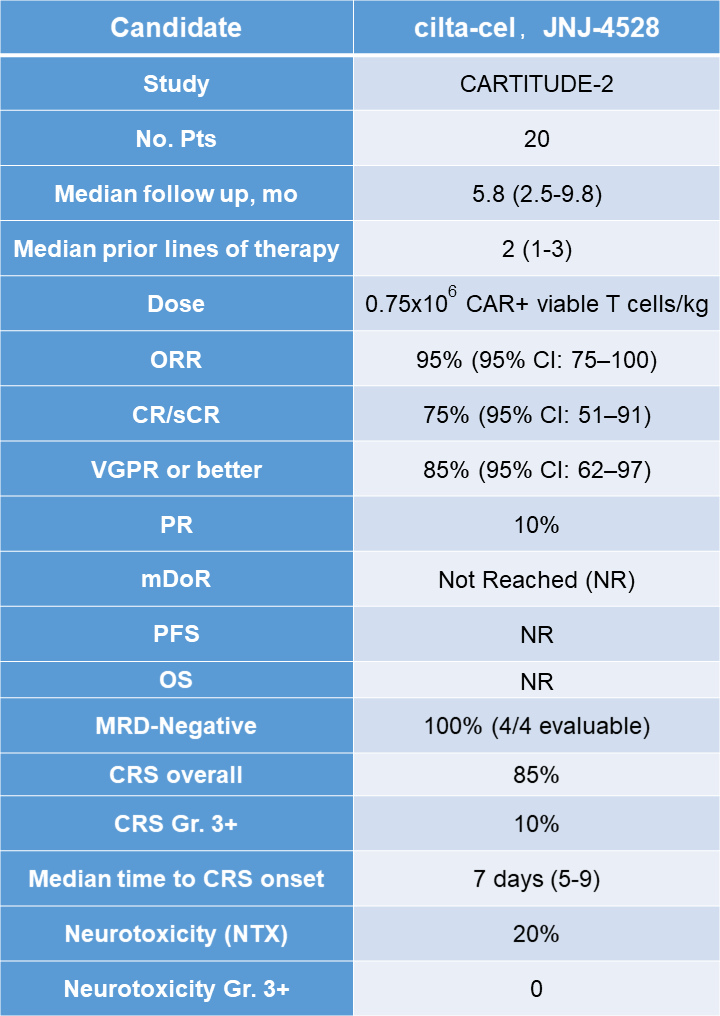ASCO 2021 | 传奇生物CAR-T疗法cilta-cel再传捷报医药新闻-ByDrug-一站式医药资源共享中心-医药魔方