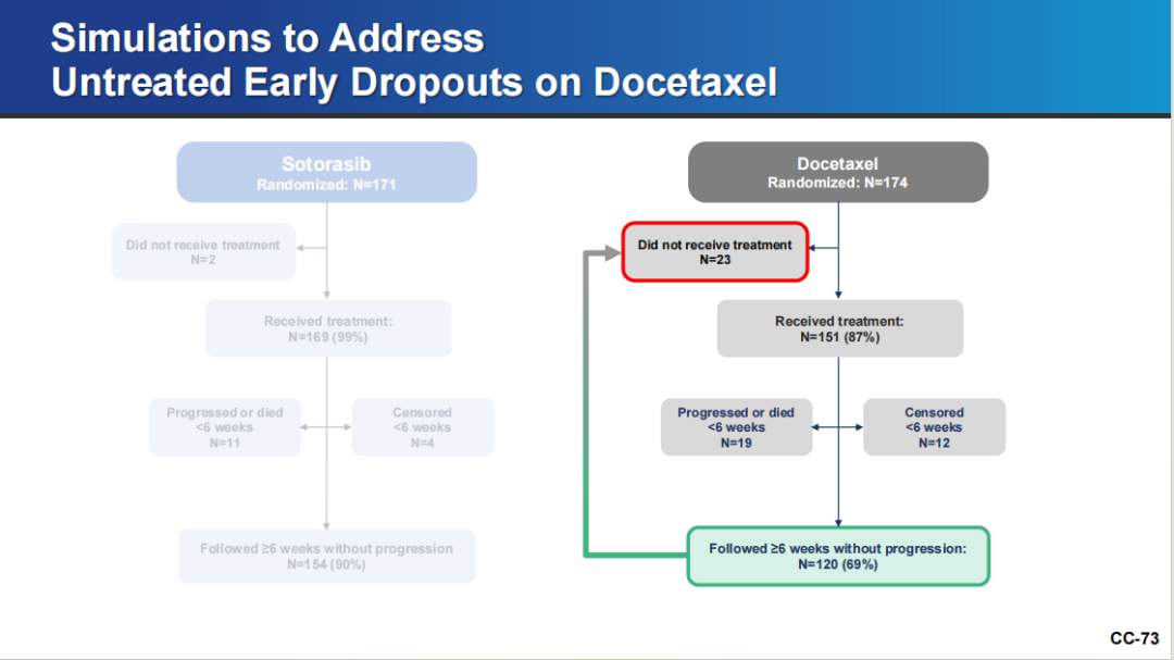 刚刚！2 : 10失败，ODAC认为由于系统性偏倚问题，CodeBreak 200主要终点PFS获益的可靠性不足医药新闻-ByDrug-一站式 ...
